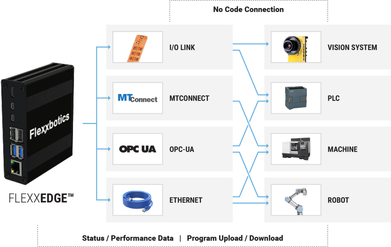 FlexxConnect™ - How It Works - Flexxbotics