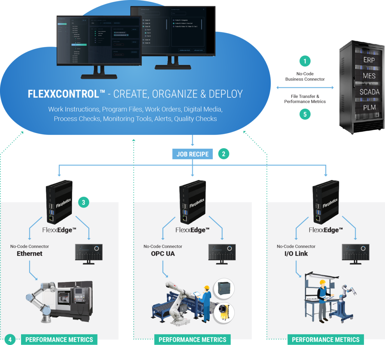 FlexxConnect™ - How It Works - Flexxbotics